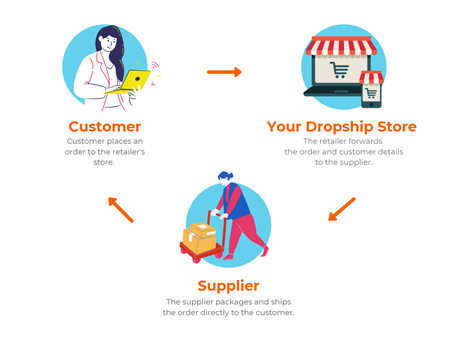 How to Start Dropshipping: A Definitive Guide